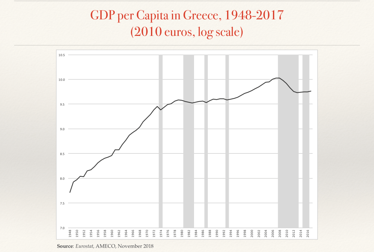 Greek Economic Growth Before and After EC Accession – Greece and the Euro